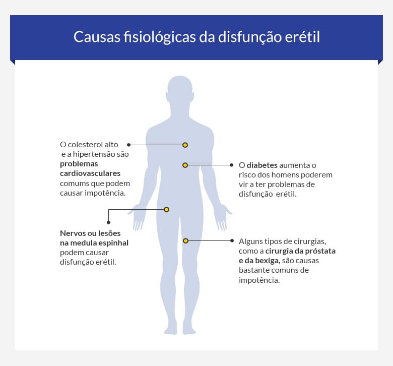 Disfunção Eréctil • Causas E Tratamentos