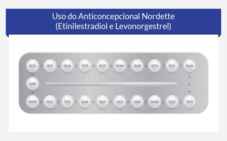 Comprar pílula anticoncepcional Nordette online • Previne a gravidez