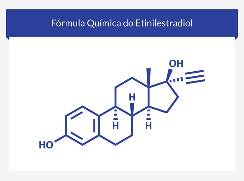 Hormona Etinilestradiol • Anticoncepcional • euroClinix®