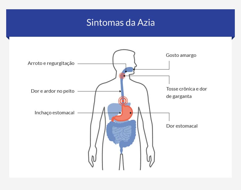 Azia • O que é • Causas, Sintomas e Remédio para Aliviar Azia Online