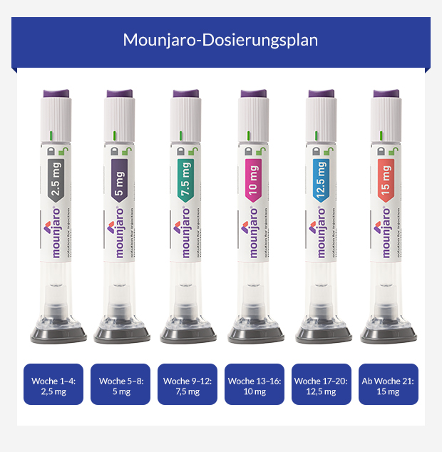 Bald verfügbar: Mounjaro Abnehmspritze