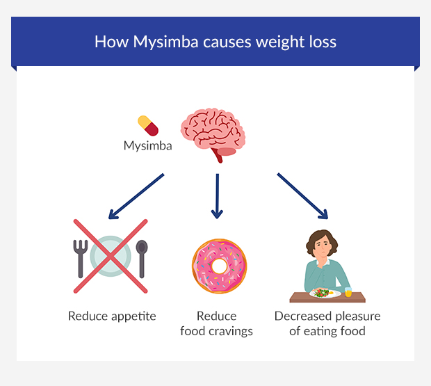 Buy Mysimba Tablets Online for Weight Loss