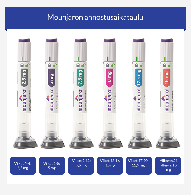 Mounjaro-laihdutuslääke on pian saatavilla