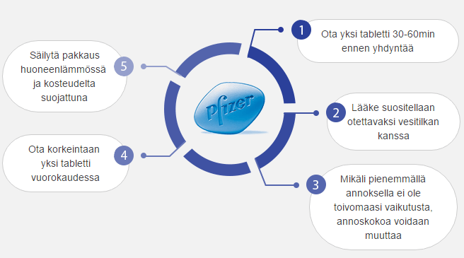 Viagra | Osta netistä, hinta sis. reseptin - euroClinix