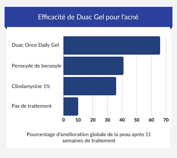 Acheter Duac Once Daily Gel—Traitement efficace de l'acné