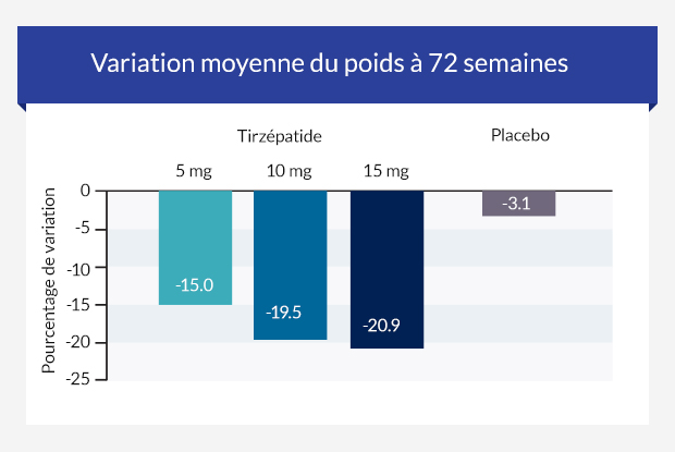 L'injection de perte de poids Mounjaro bientôt disponible
