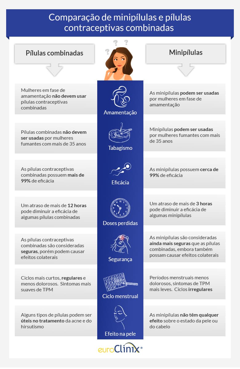 Minipílula | Pílula Contraceptiva com Progesterona (Progestina)